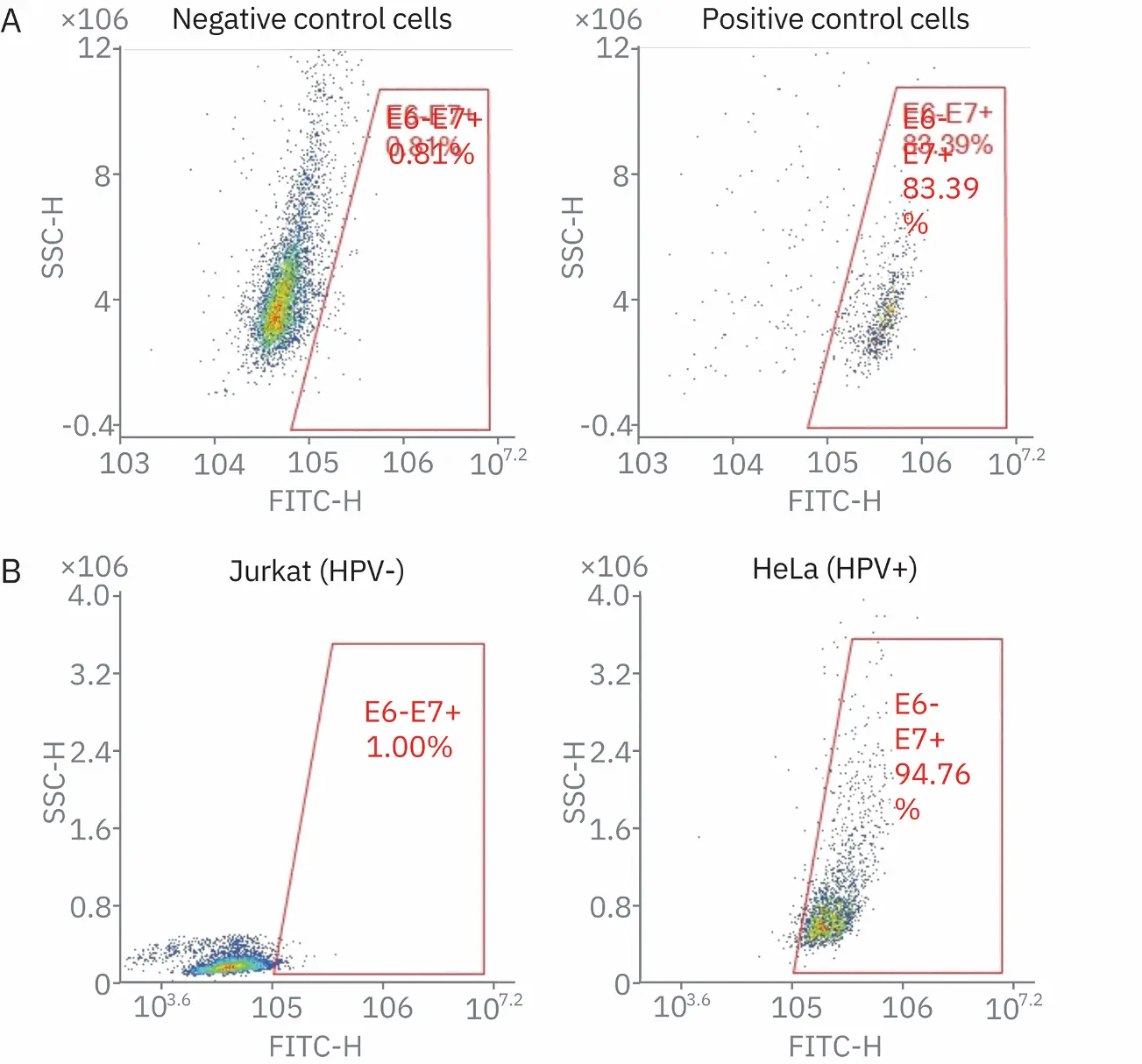 HPV E6/E7 mRNA Detection with NovoCyte Flow Cytometry