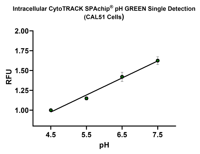 CytoTRACK SPAchip® pH Dual detection kit | Your Home for Cell Research
