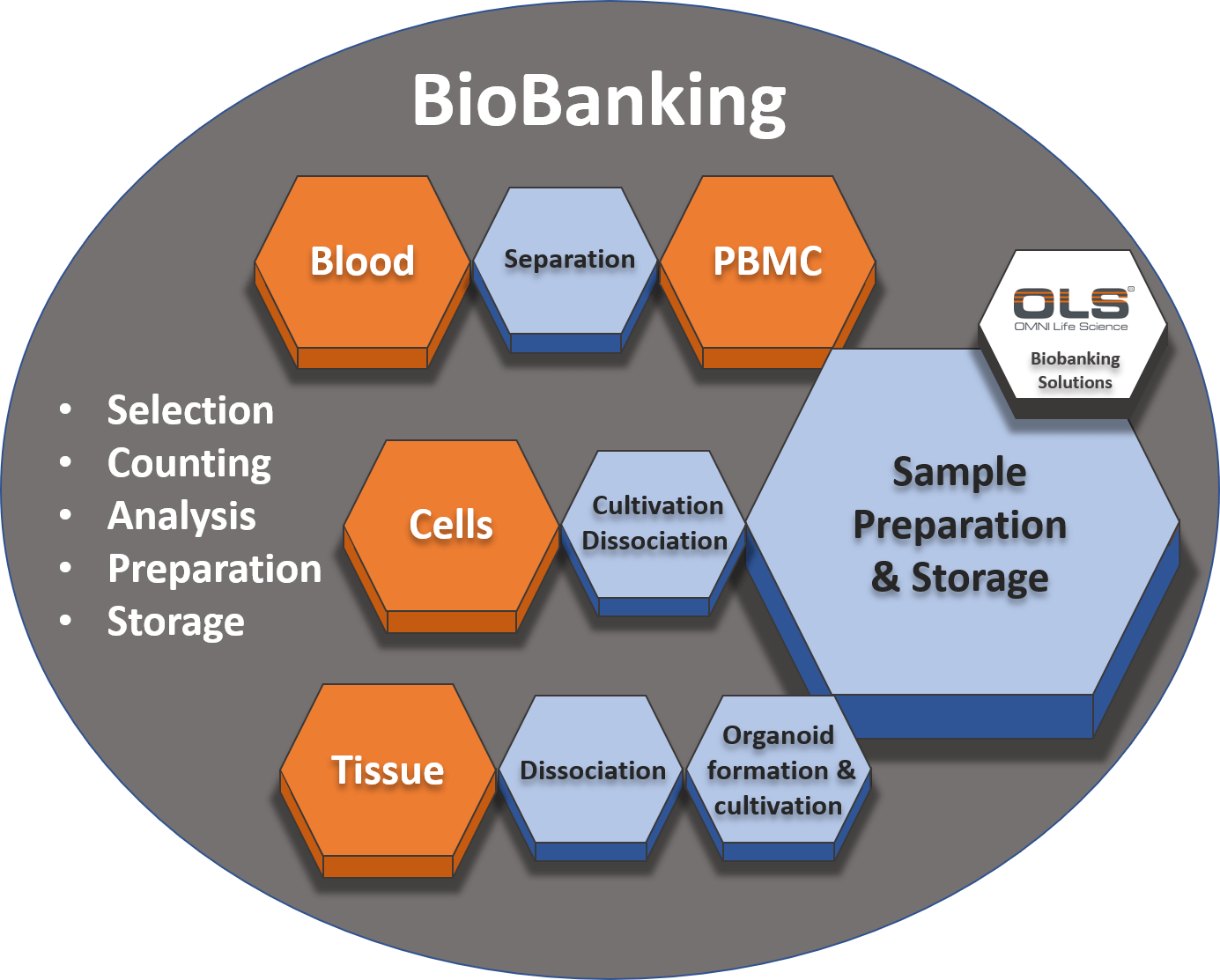 BioBanking Solutions | Your Home for Cell Research